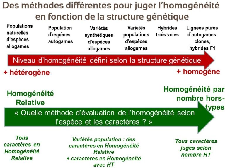 L’homogénéité des études officielles DHS, une notion très relative - GEVES